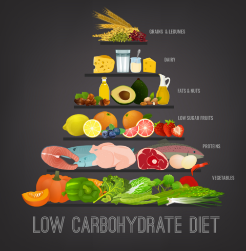 Low Carbohydrate Diet - Gastroenterologist in Victoria, TX